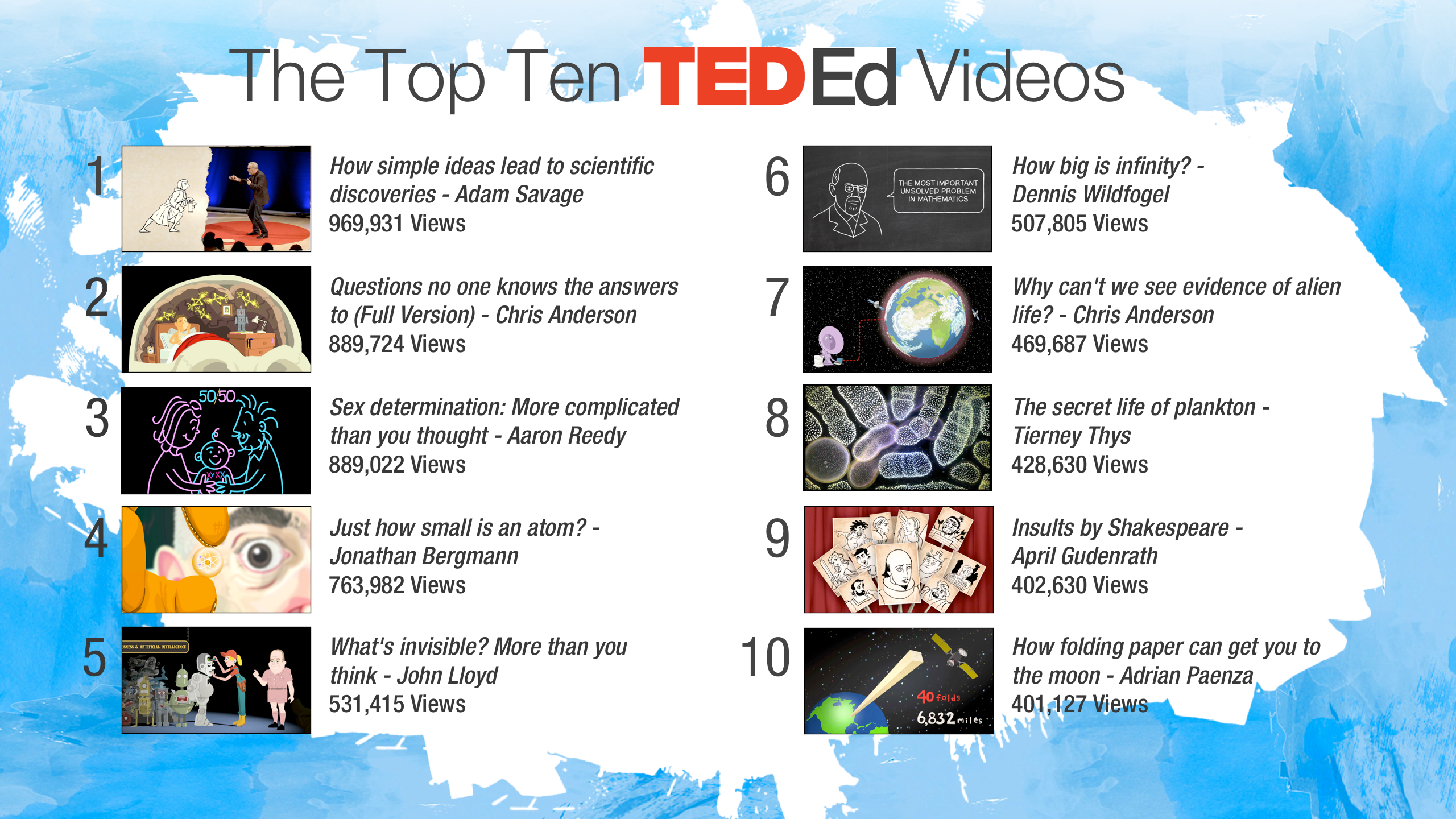 The 10 most popular TED-Ed lessons so far | TED-Ed